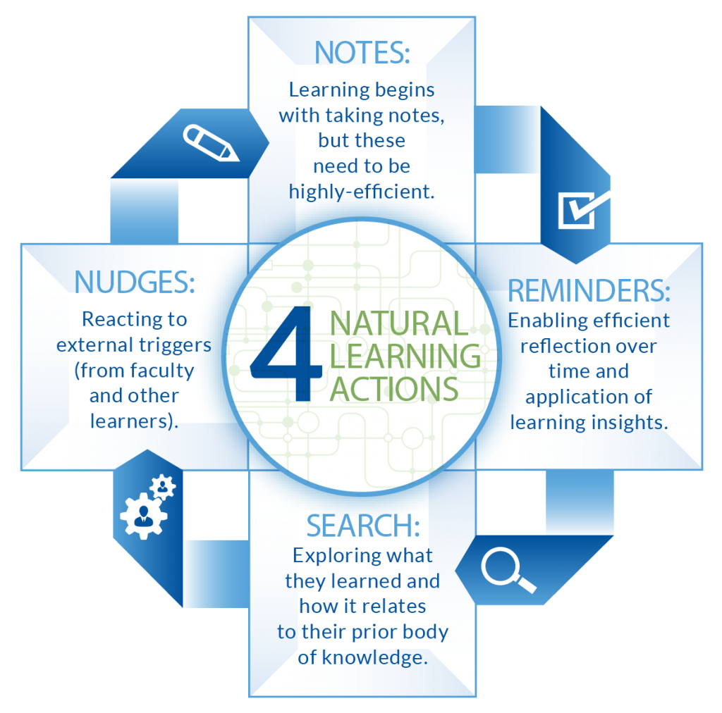 Learning Actions Model - ArcheMedX